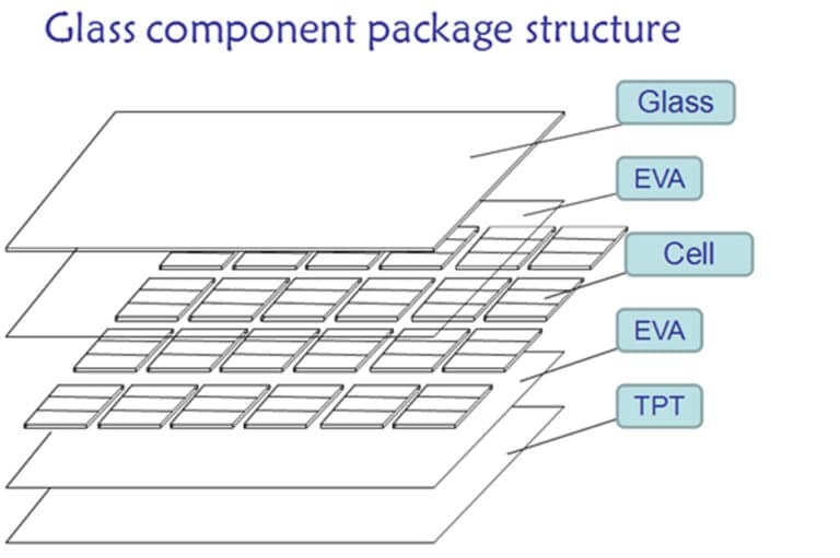 The importance of EVA to solar panels - Sungoldsolar